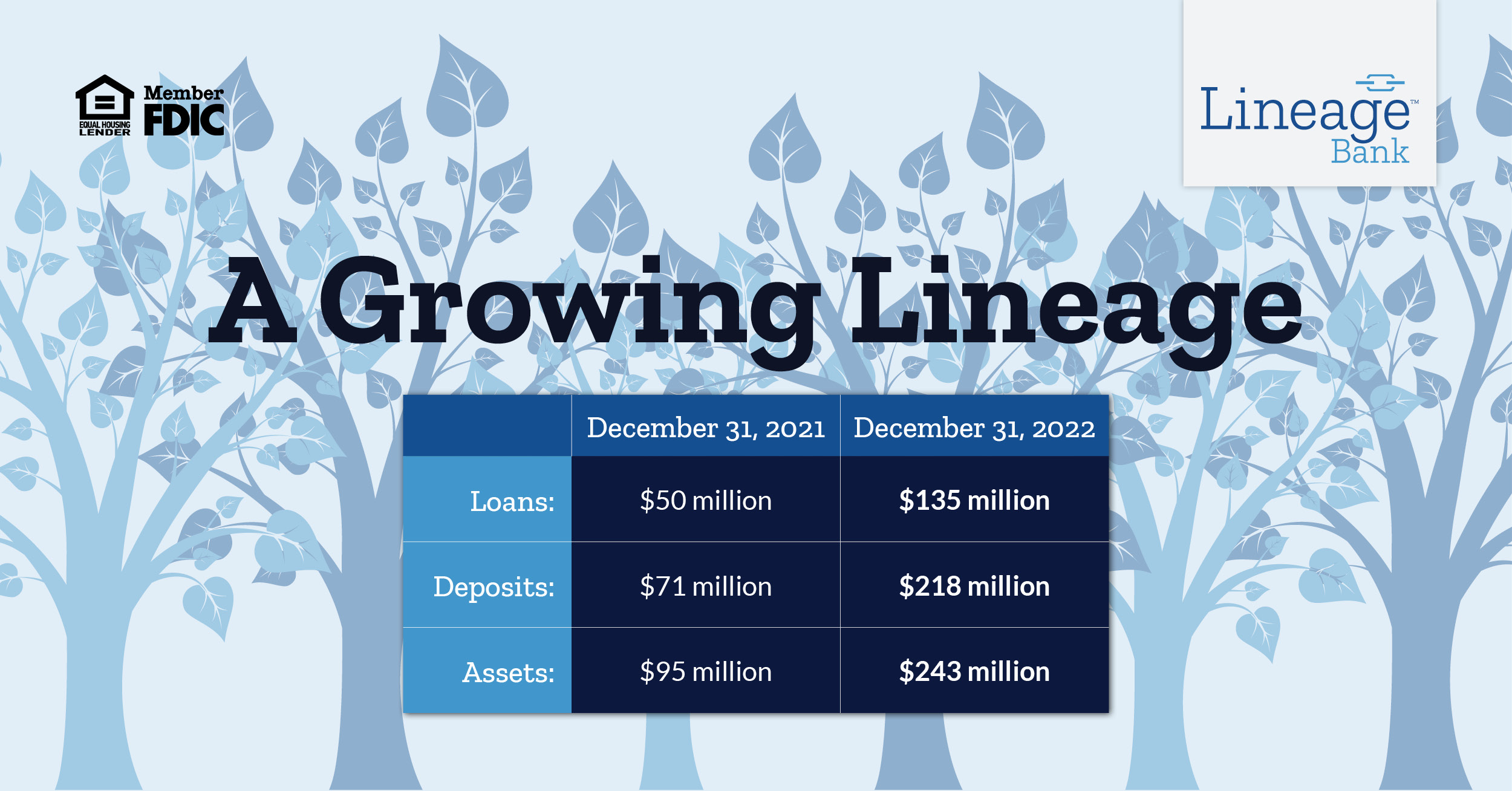 2022 Recap: A Year of Change, A Year of Growth - Lineage Bank